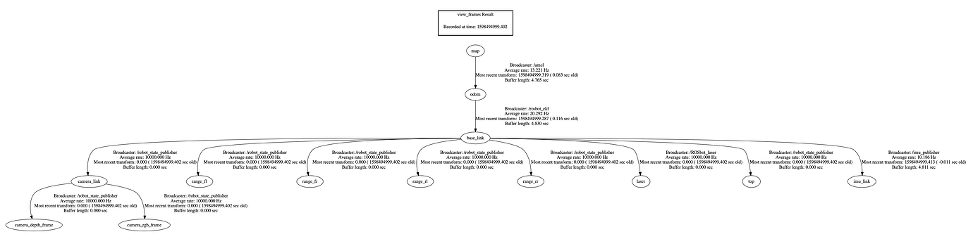 Solved Timed Out Waiting For Transform From Baselink To Map During Map Navigation Help