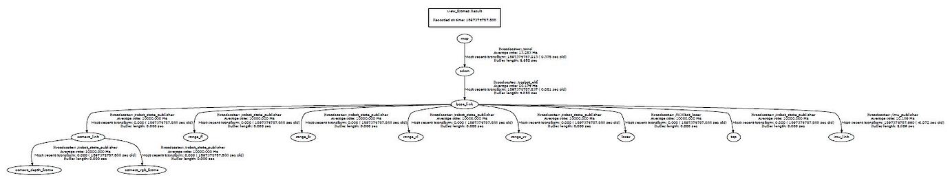 Solved Timed Out Waiting For Transform From Baselink To Map During Map Navigation Help