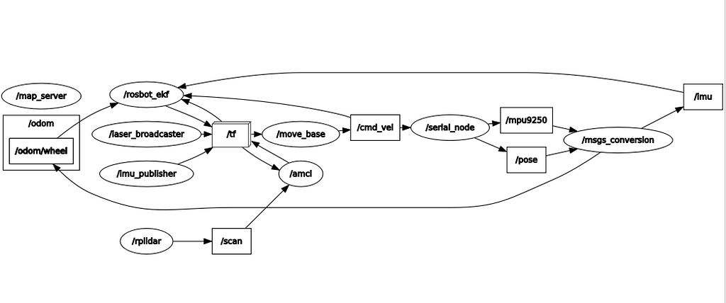 [Solved] Timed out waiting for transform from base_link to map during map navigation - Help ...